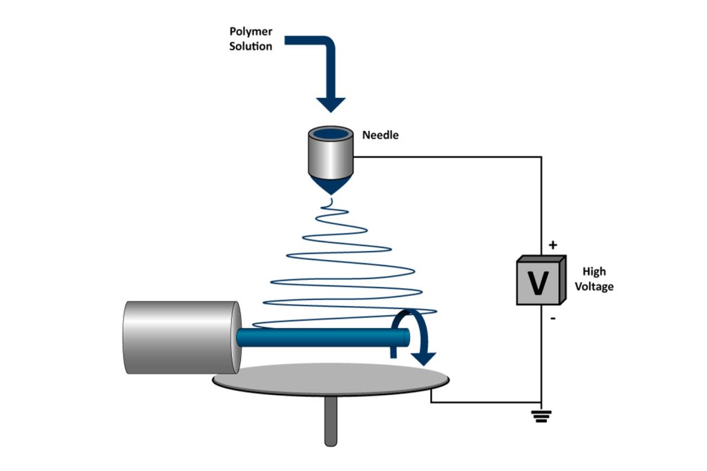 An Overview of Electrospinning Vascular Grafts | Nanoscience Analytical