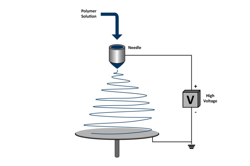 An Overview of Electrospinning Vascular Grafts | Nanoscience Analytical